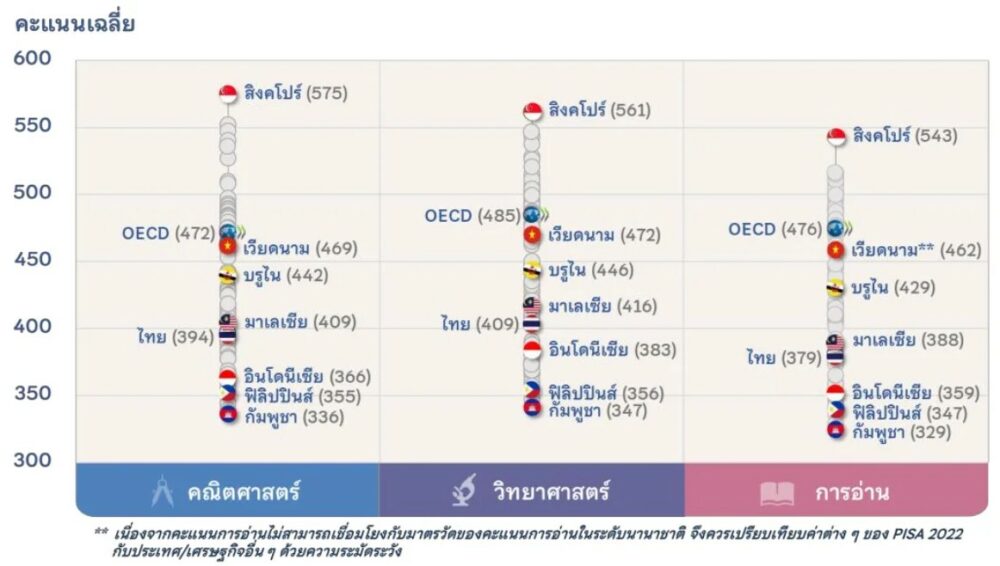 เปิดผล PISA 2022 หลังฝ่าวิกฤตโควิด 19 ระบบการศึกษาทั่วโลกคะแนนเฉลี่ยลด สสวท. ชี้เร่งพัฒนาสมรรถนะ ...
