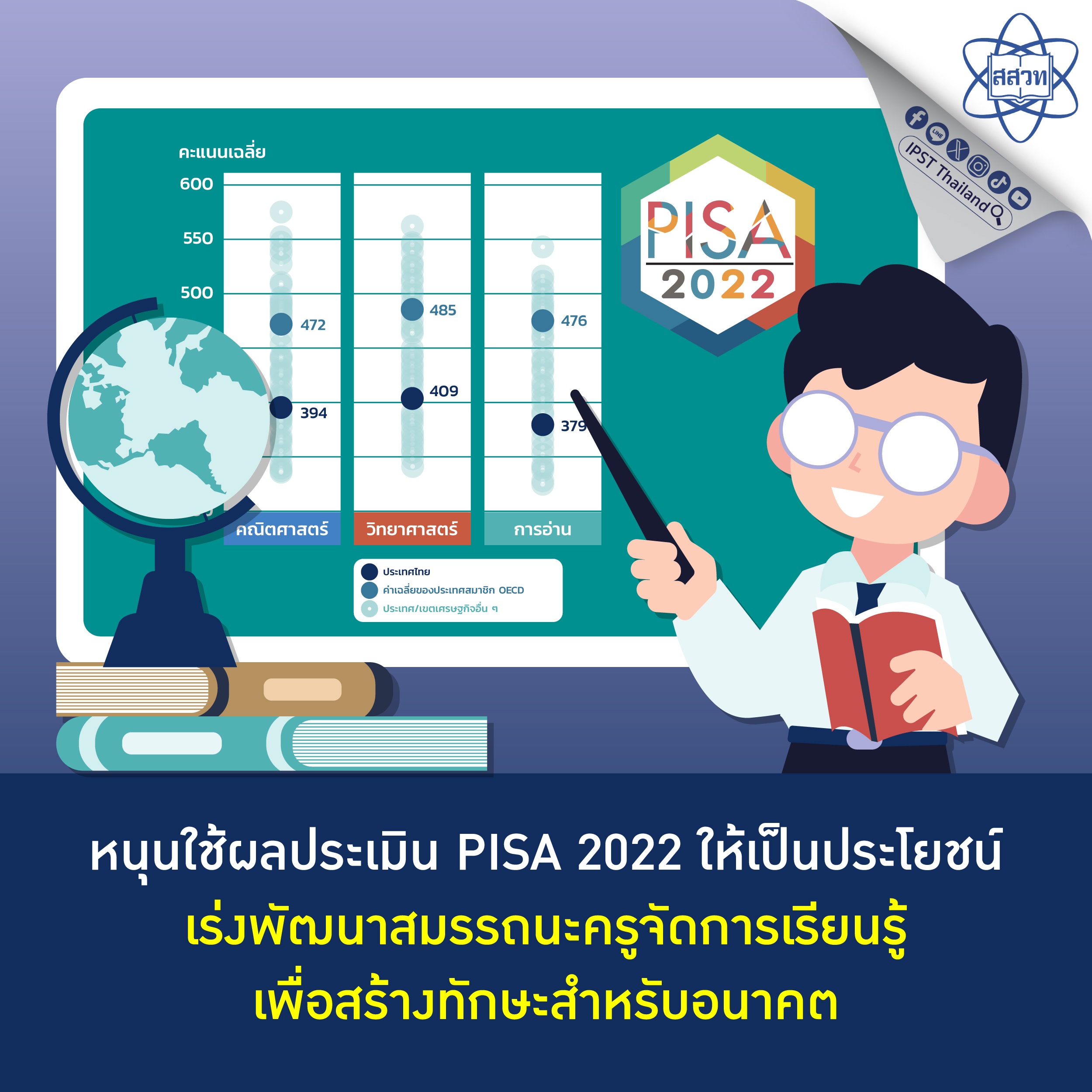 หนุนใช้ผลประเมิน PISA 2022 ให้เป็นประโยชน์ เร่งพัฒนาสมรรถนะครูจัดการ ...