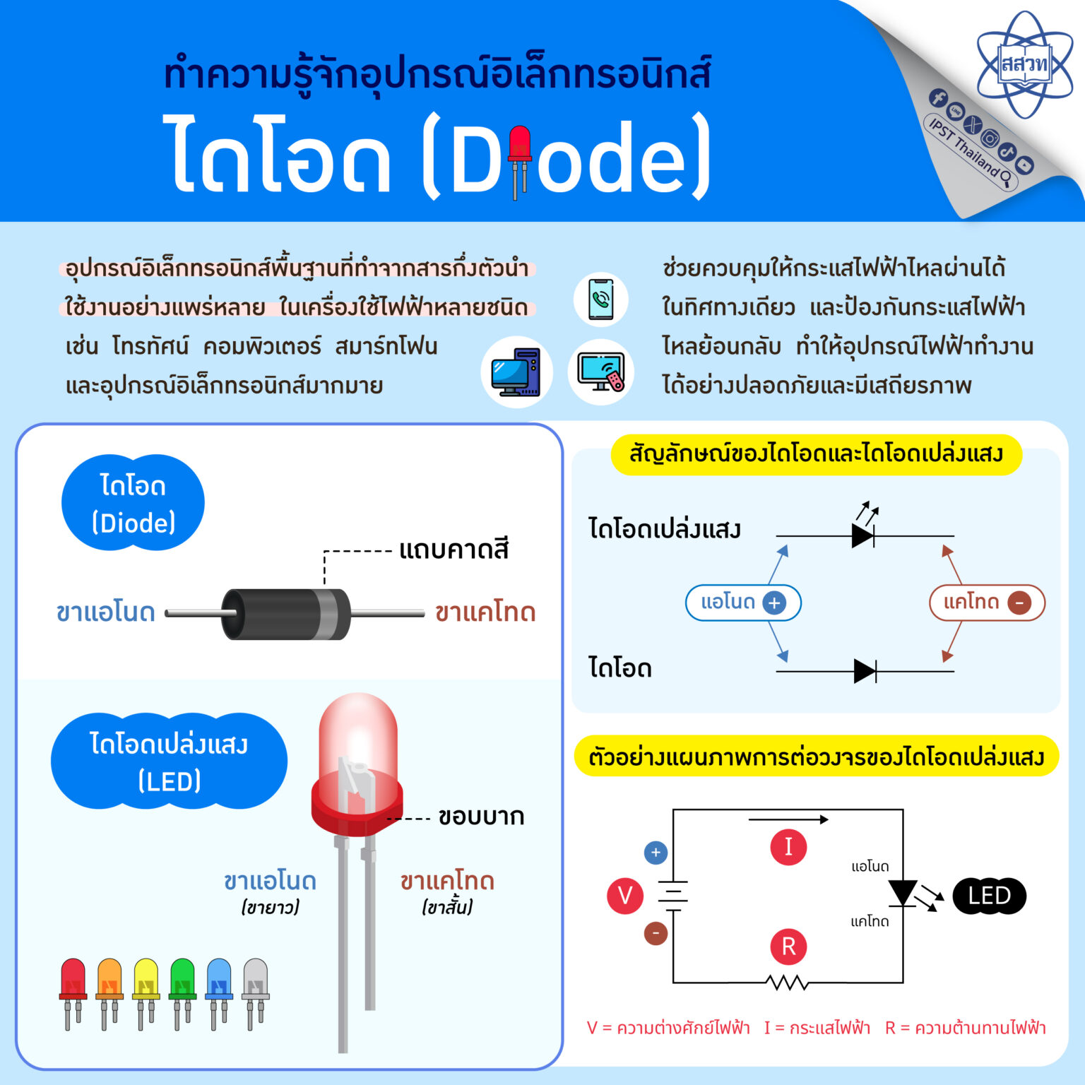 รู้จักอุปกรณ์อิเล็กทรอนิกส์ : ไดโอด (Diode) – สถาบันส่งเสริมการสอนวิทยาศาสตร์และเทคโนโลยี (สสวท.)